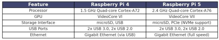 Building a Kubernetes Cluster with Raspberry Pi 5 and NVMe SSD – Matt's ...
