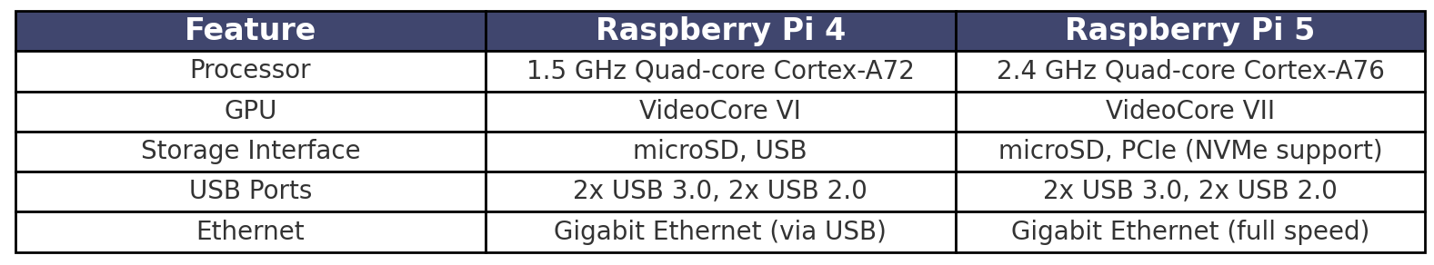 Building a Kubernetes Cluster with Raspberry Pi 5 and NVMe SSD – Matt's ...